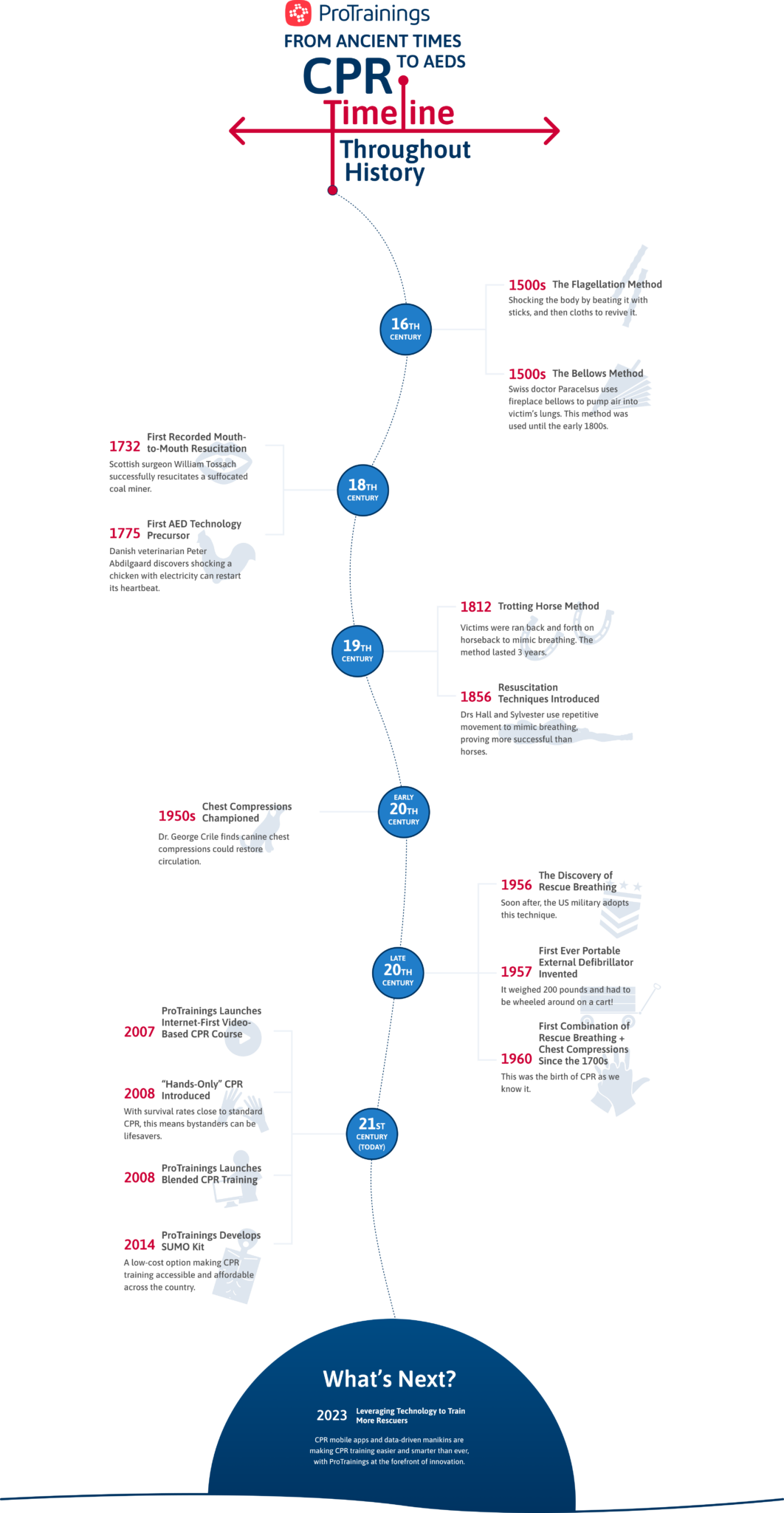 When Was CPR Invented? Uncovering the History of Life-saving CPR