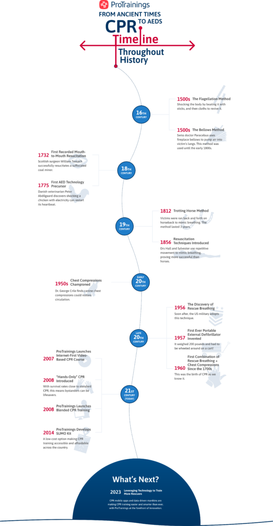 When Was CPR Invented? Uncovering the History of Life-saving CPR