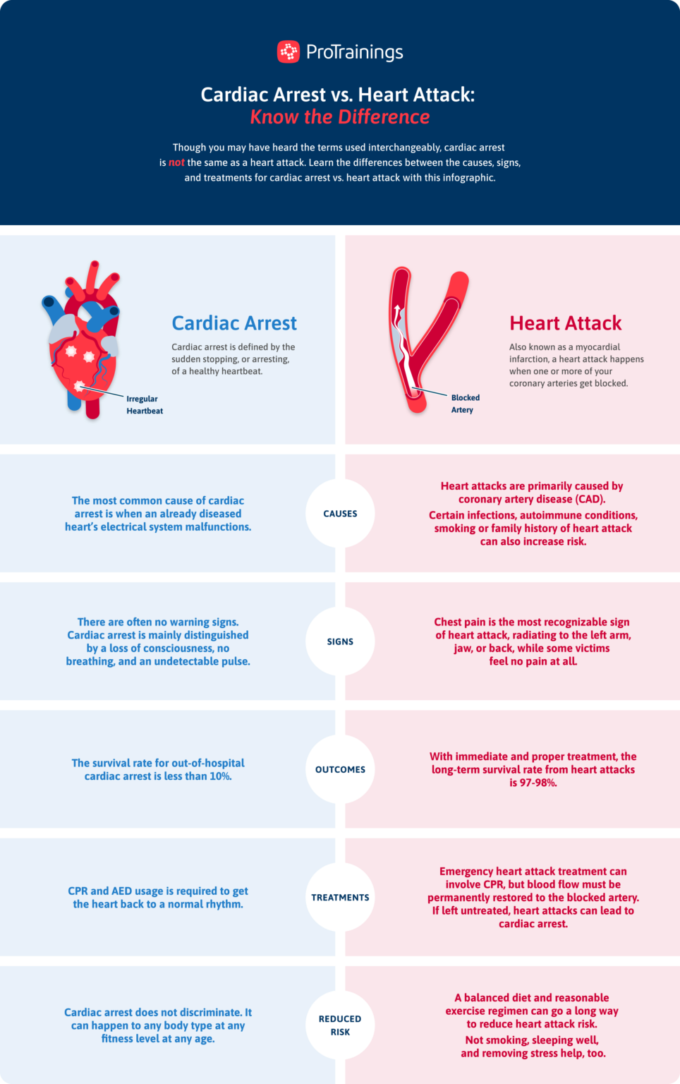 Cardiac Arrest vs. Heart Attack: How to Reduce the Risk Factors | ProTrainings