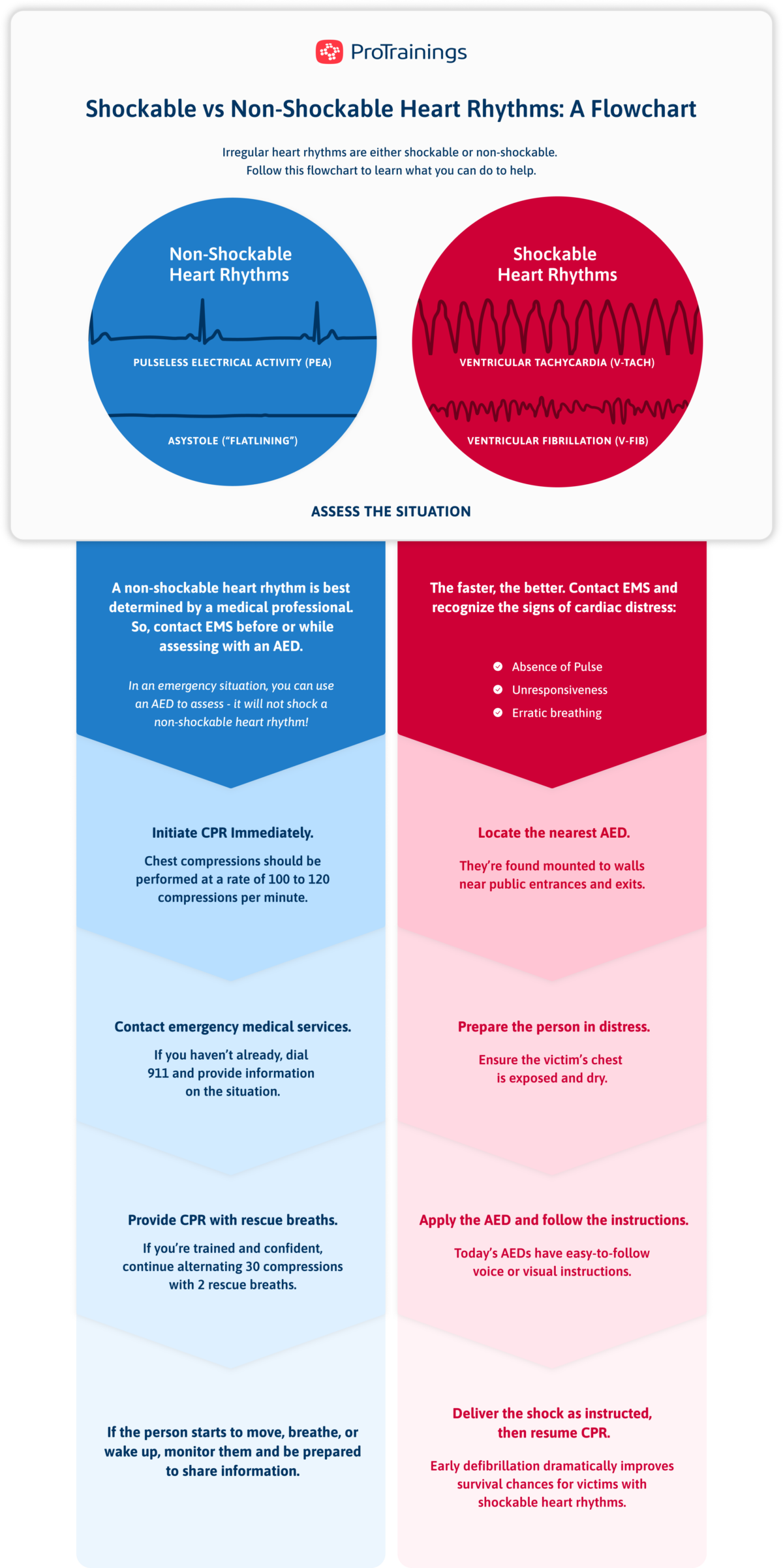 What to Know About Shockable vs. Non-Shockable Heart Rhythms | ProTrainings