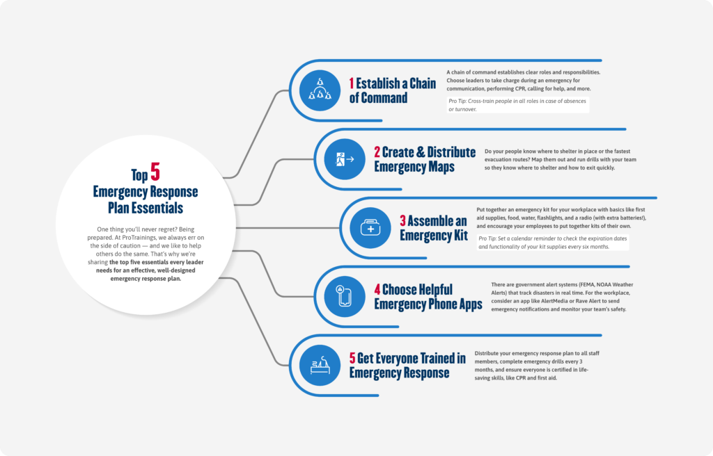 How to Create & Implement an Emergency Response Plan | ProTrainings