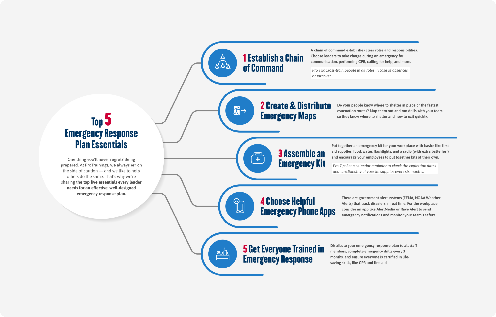 How to Create & Implement an Emergency Response Plan | ProTrainings