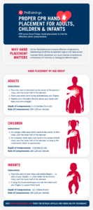 What Is the Correct CPR Hand Placement & Why Is It So Important ...