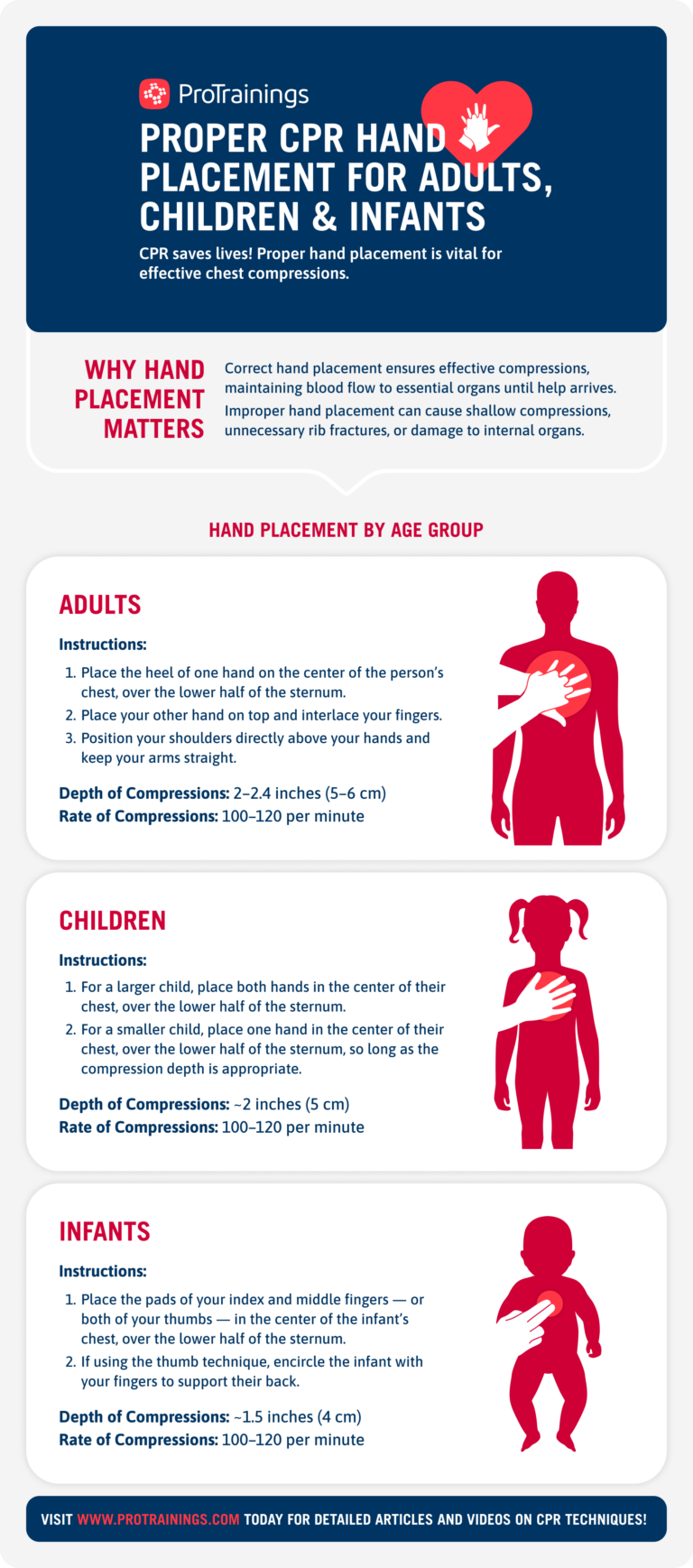 What Is the Correct CPR Hand Placement & Why Is It So Important? | ProTrainings