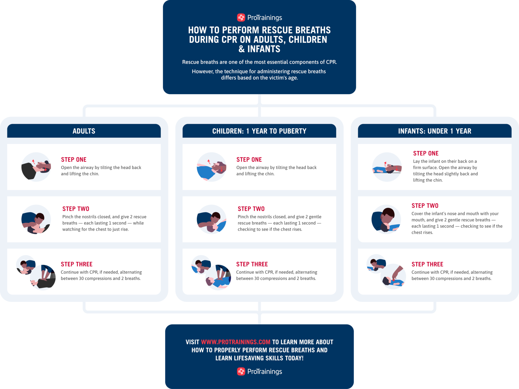 What Is the Indication for Mouth-to-Mouth Rescue Breaths? | ProTrainings