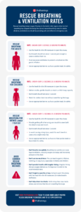 Rescue Breathing & Ventilation Rates for Adults, Children & Infants ...