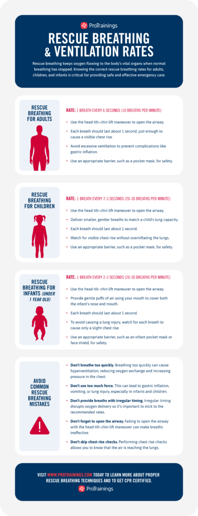 Rescue Breathing & Ventilation Rates for Adults, Children & Infants ...